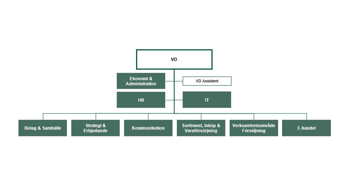 Om vår organisation | Systembolaget